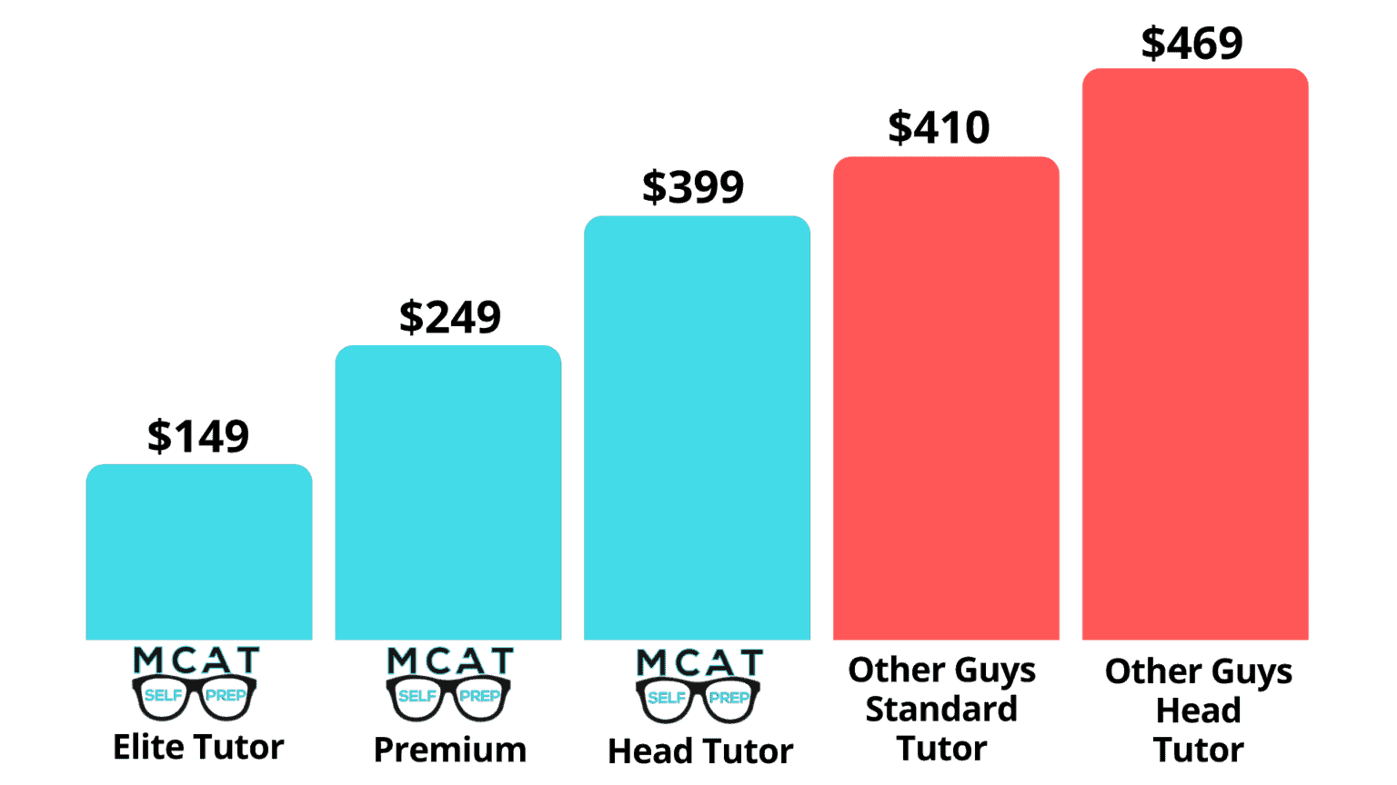 MCAT Tutoring | Affordable One-on-one MCAT Tutors | MCAT Self Prep